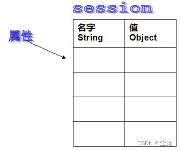 Session使用和原理分析图与实现原理-阿里云开发者社区