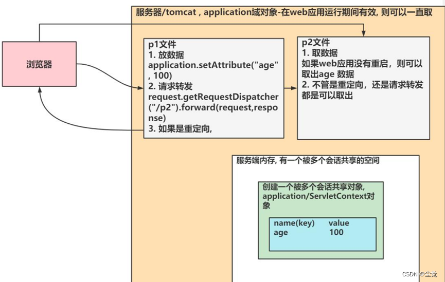 JSP 域对象详细讲解-阿里云开发者社区