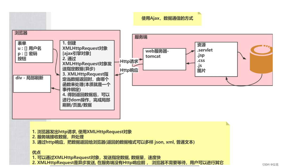 Ajax全面介绍教你怎么使用Ajax-阿里云开发者社区