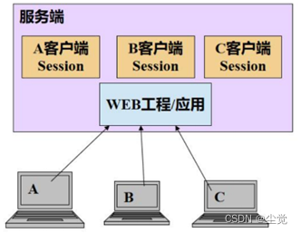 Session使用和原理分析图与实现原理-阿里云开发者社区