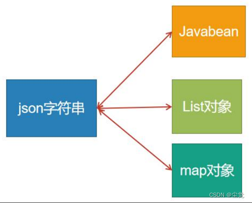 数据交换- JSON(教你学会什么是JSON)-阿里云开发者社区