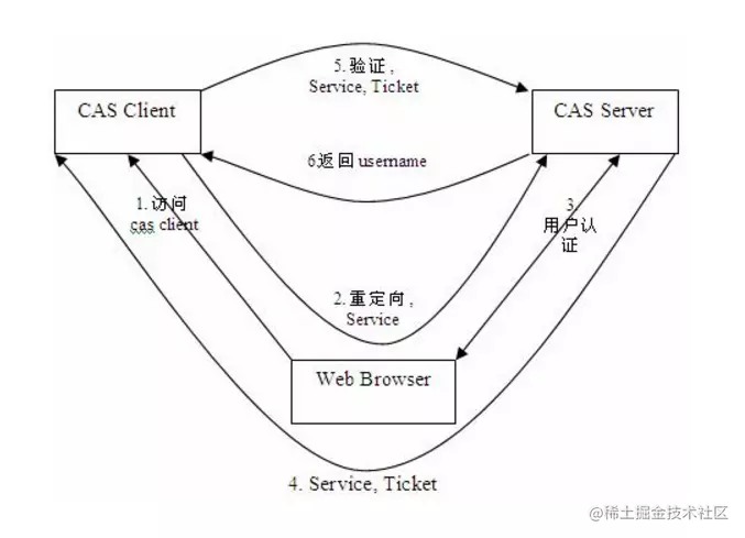 SSO单点登录技术实现指南含SpringSecurityOAuth2详解-开发者社区-阿里云
