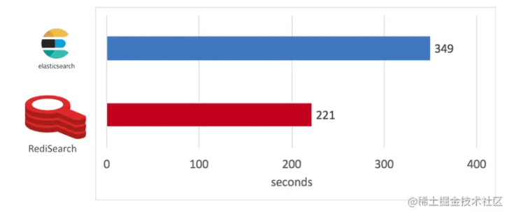 Java项目集成RediSearch和Jedis实现中文全文搜索-开发者社区-阿里云