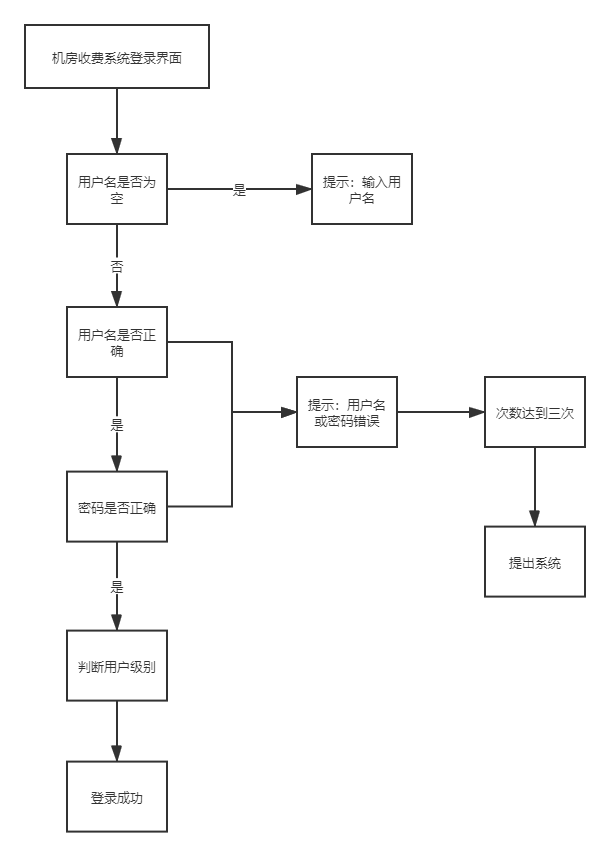 【第一次机房】登录窗口流程图 阿里云开发者社区