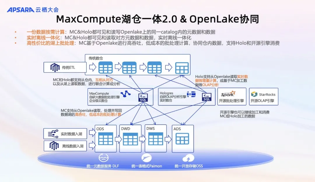 云栖实录 | MaxCompute 迈向下一代的智能云数仓-阿里云开发者社区