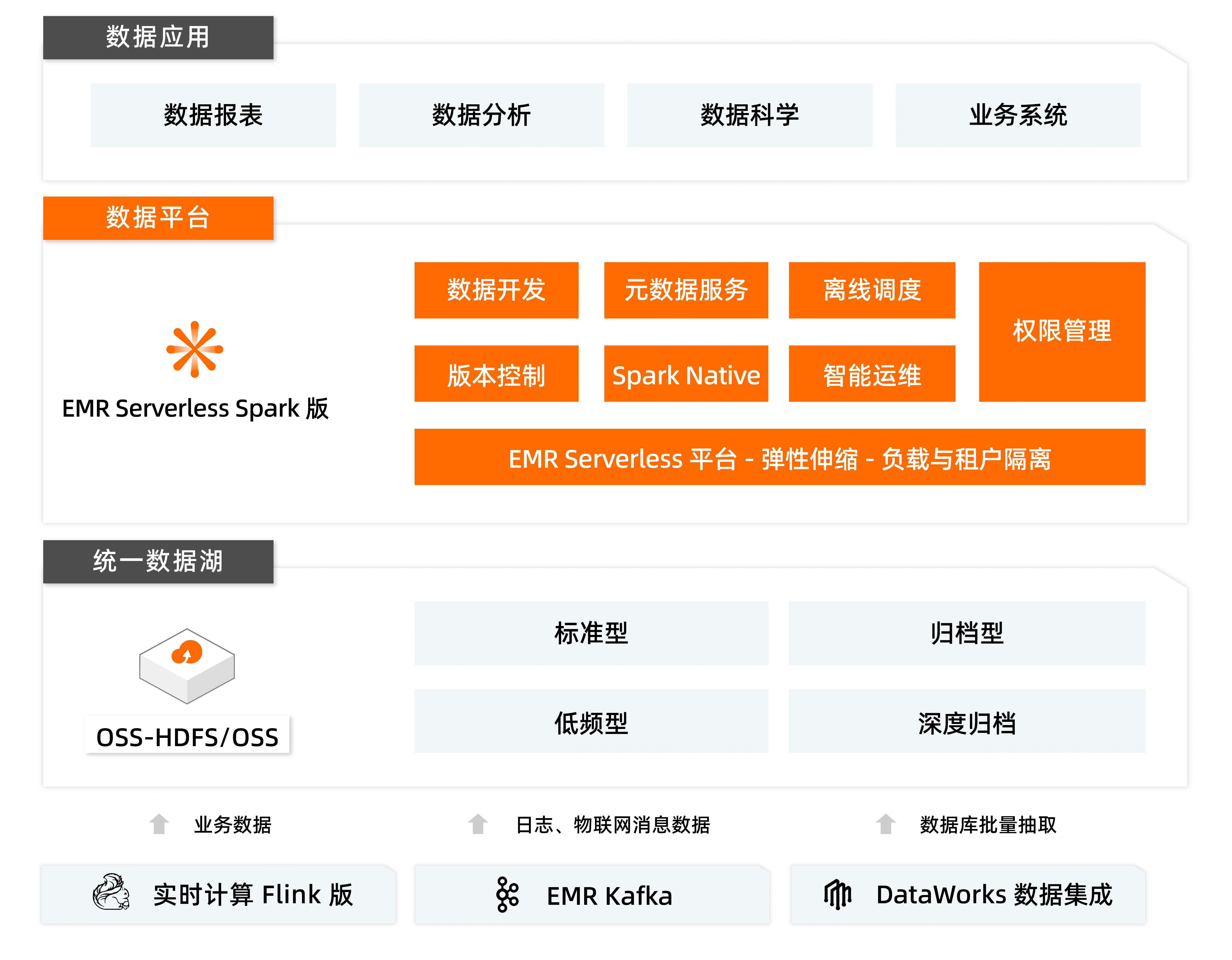 阿里云 EMR Serverless Spark 版开启免费公测-阿里云开发者社区