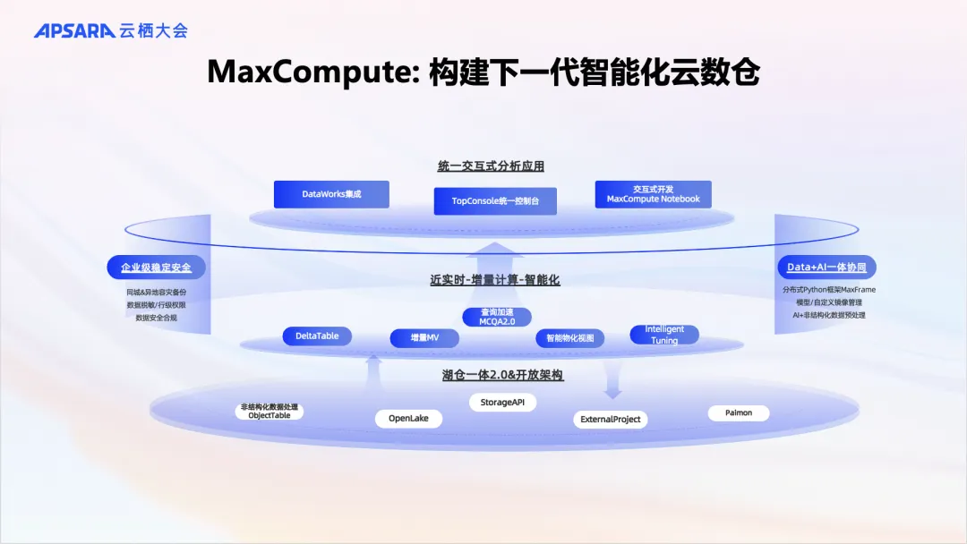 云栖实录 | MaxCompute 迈向下一代的智能云数仓-阿里云开发者社区