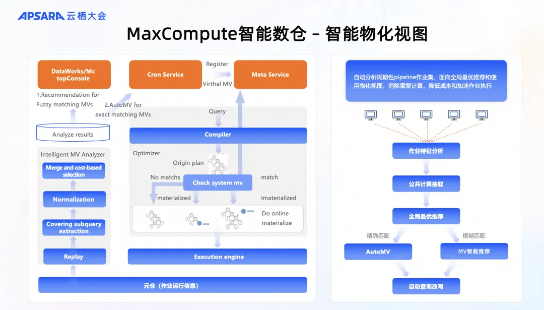 云栖实录 | MaxCompute 迈向下一代的智能云数仓-阿里云开发者社区