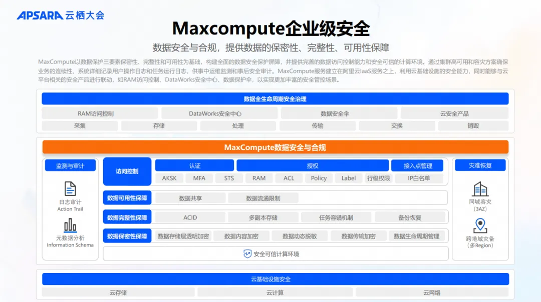 云栖实录 | MaxCompute 迈向下一代的智能云数仓-阿里云开发者社区
