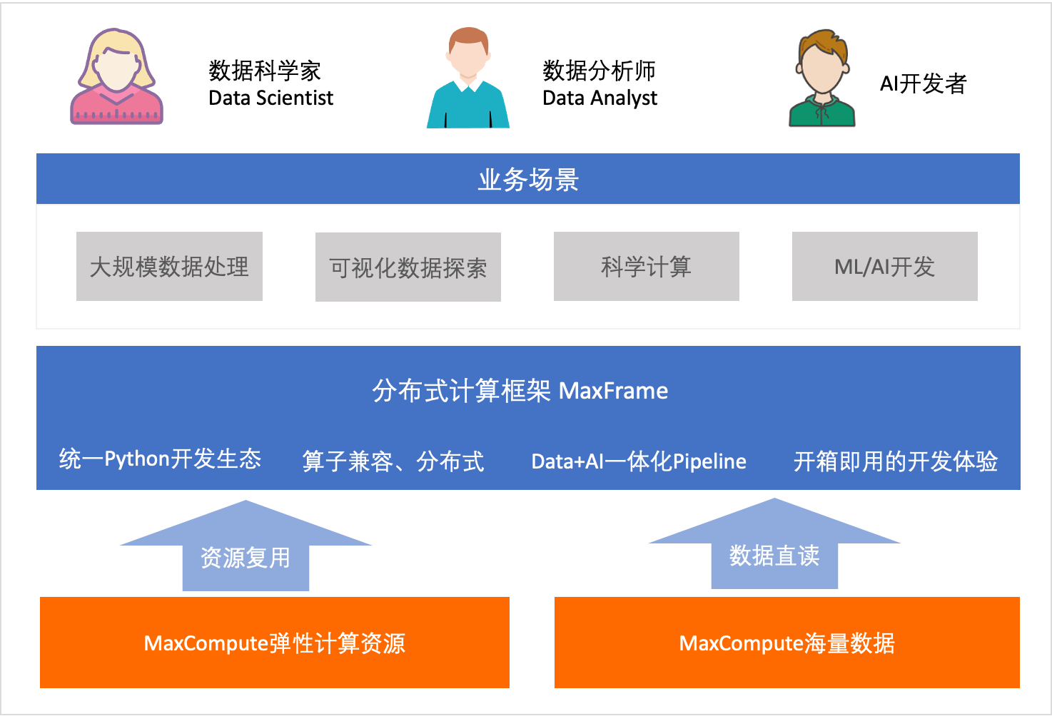 阿里云 MaxCompute MaxFrame 开启免费公测，统一 Python 开发生态-阿里云开发者社区
