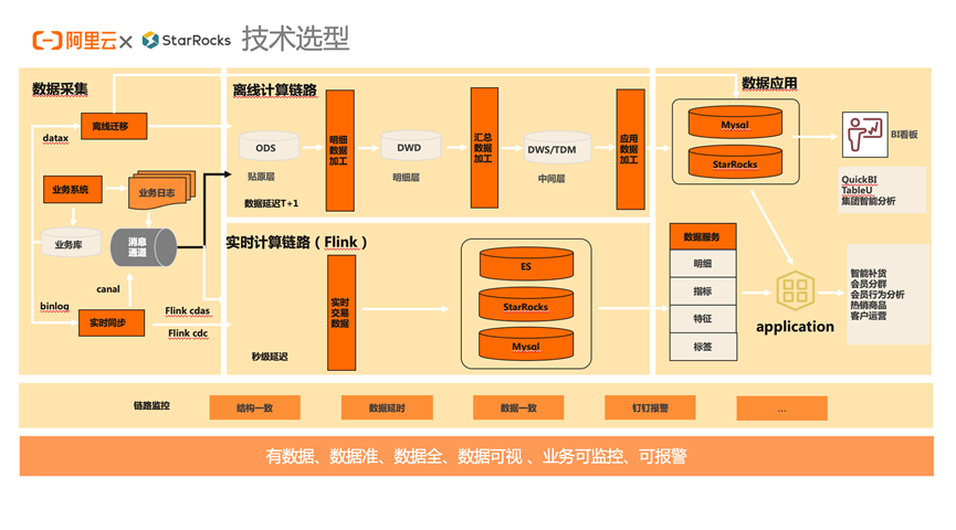 用友畅捷通基于阿里云 EMR StarRocks 搭建实时湖仓实战分享-阿里云开发者社区