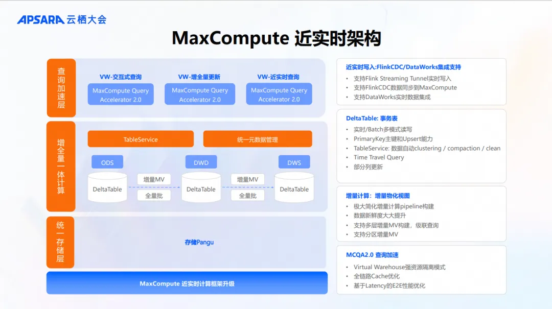 云栖实录 | MaxCompute 迈向下一代的智能云数仓-阿里云开发者社区
