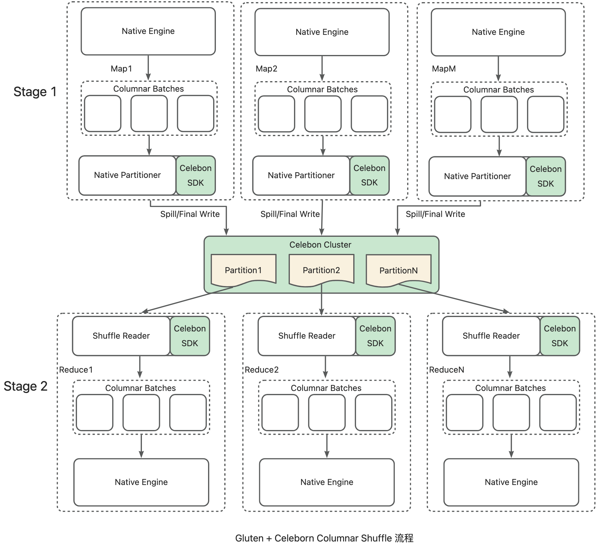 Gluten集成Celeborn实现Remote Shuffle提升Native Spark性能与弹性-开发者社区-阿里云