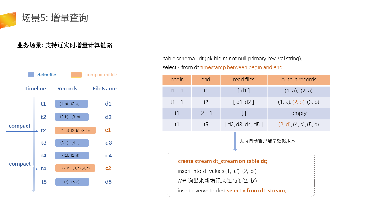 MaxCompute基于Delta Table的近实时增全量处理方案-开发者社区-阿里云