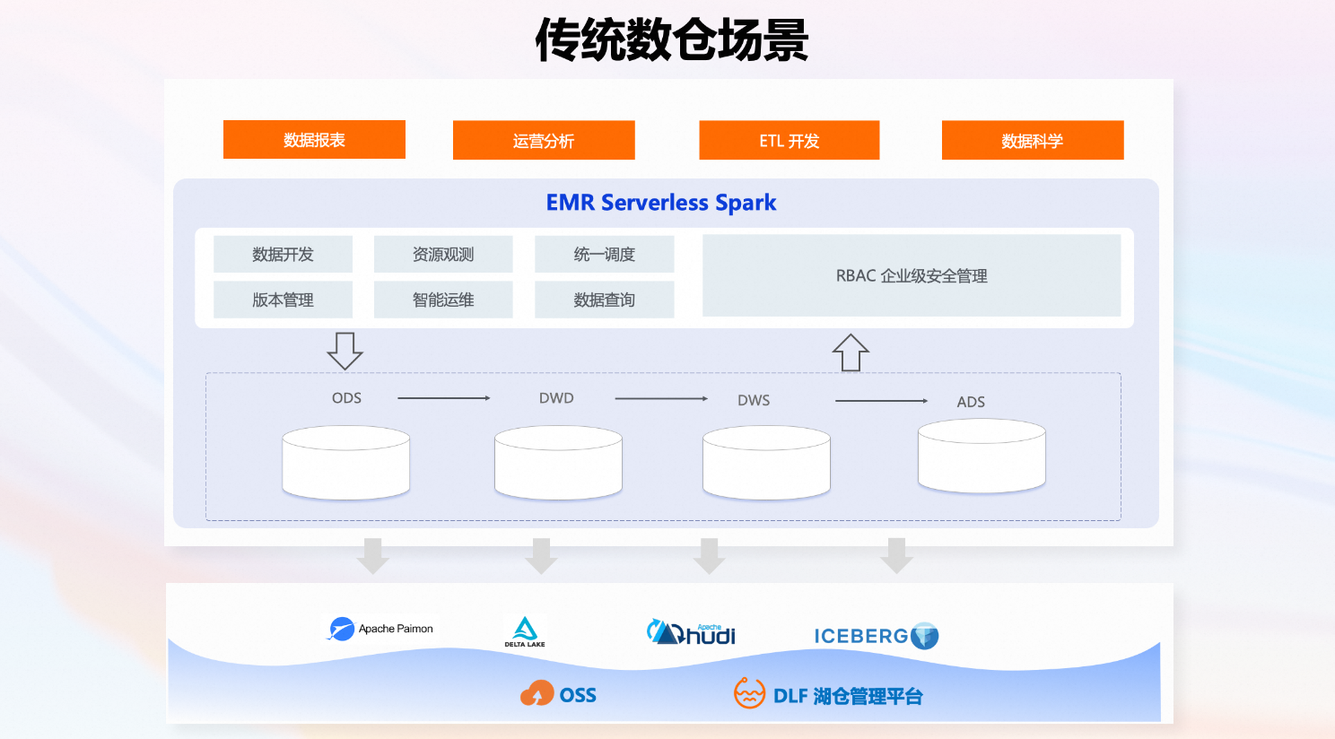 阿里云 EMR Serverless Spark 版正式开启商业化-阿里云开发者社区