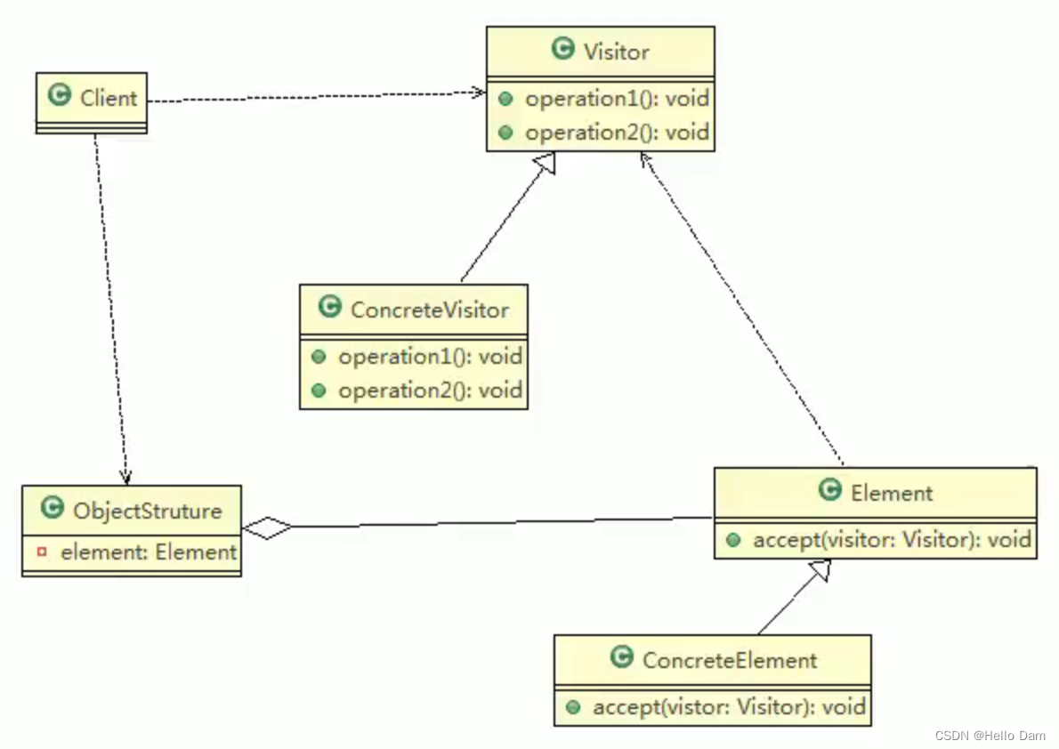 【设计模式——学习笔记】23种设计模式——访问者模式visitor（原理讲解应用场景介绍案例介绍java代码实现） 阿里云开发者社区