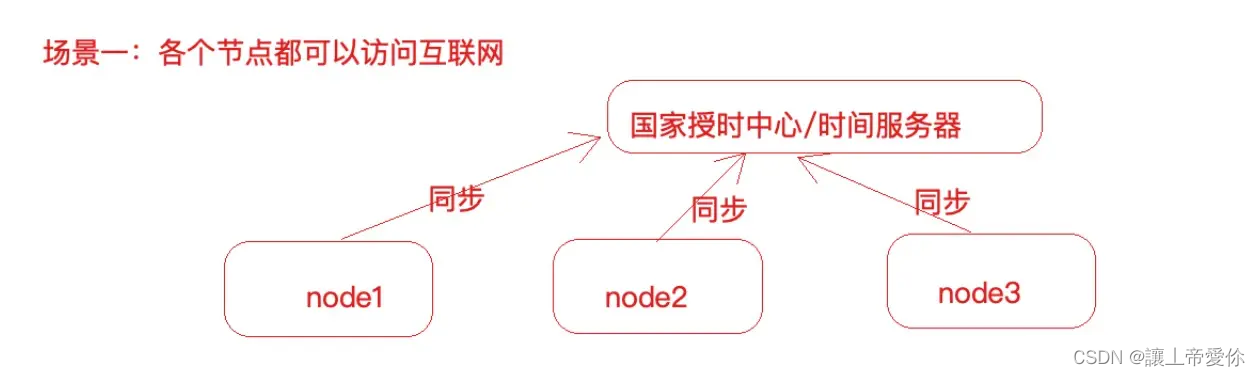 分布式集群时钟同步问题及解决方案-阿里云开发者社区