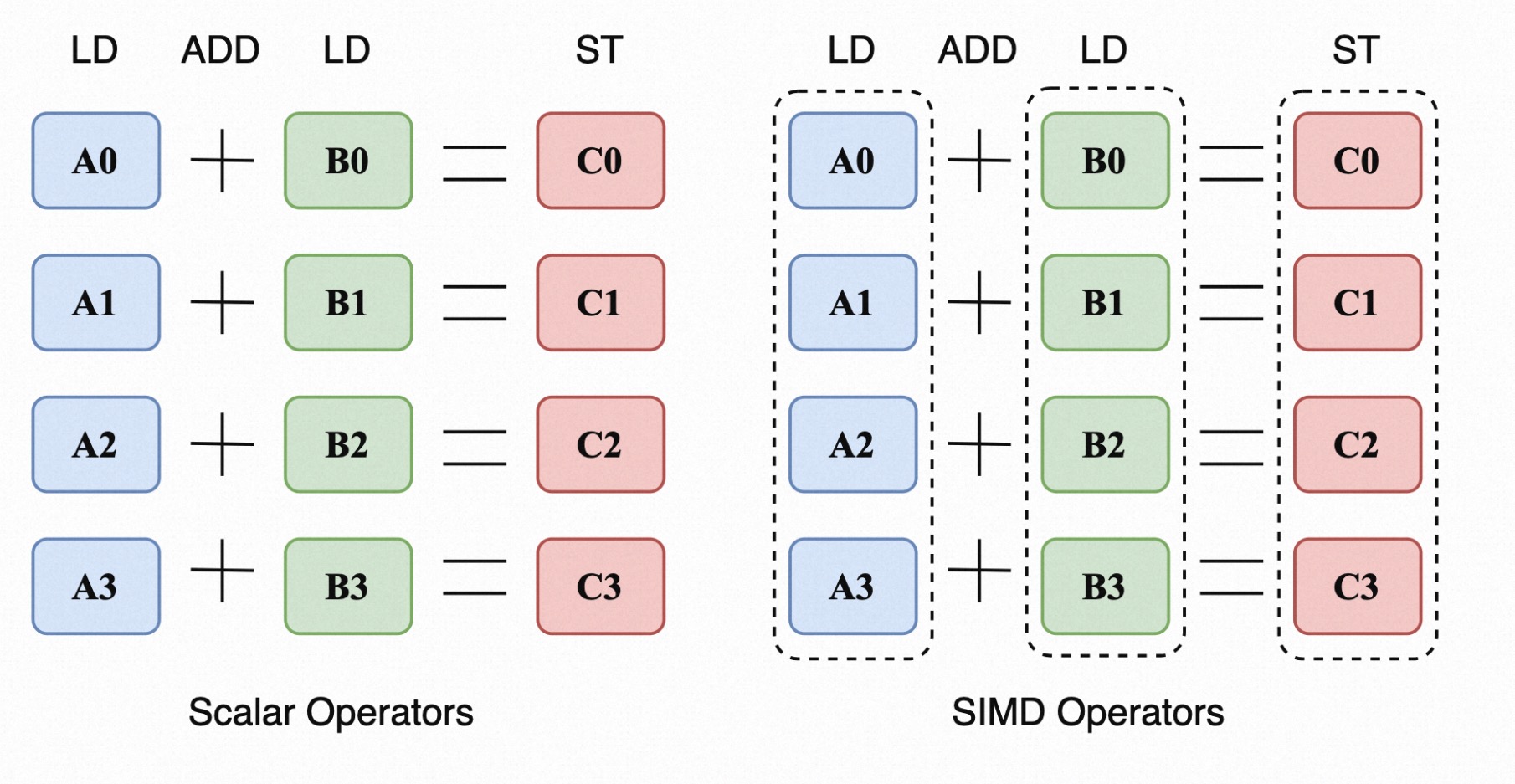 深度优化 | PolarDB-X 基于向量化SIMD指令的探索-阿里云开发者社区