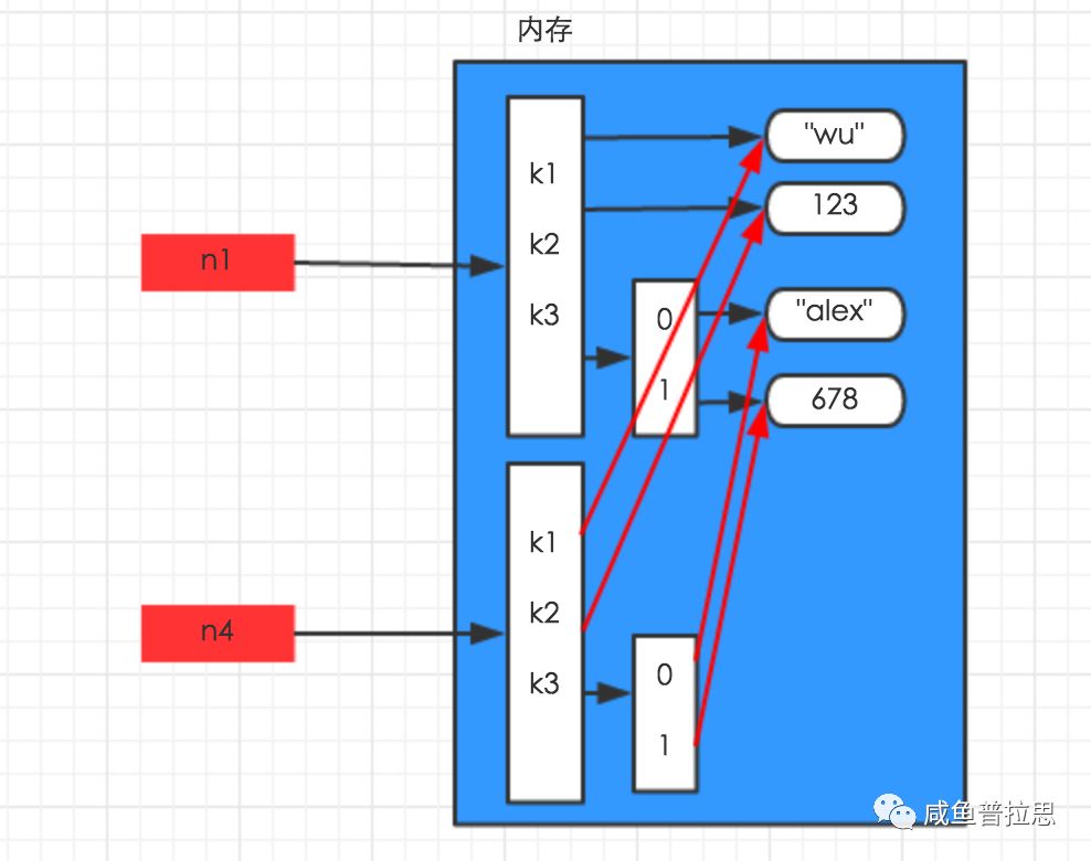 Python | Python学习之深浅拷贝-阿里云开发者社区