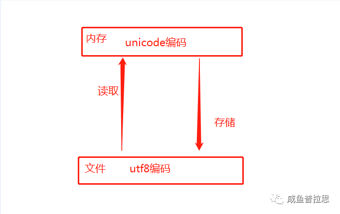 Python | Python学习之unicode和utf8-阿里云开发者社区