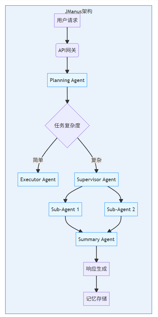 基于SpringAIAlibaba与JManus构建企业级电商客服工单智能体-开发者社区-阿里云