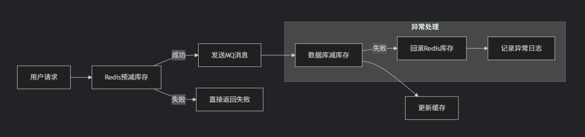 高并发秒杀系统实战（Redis+Lua分布式锁防超卖与库存扣减优化）-阿里云开发者社区