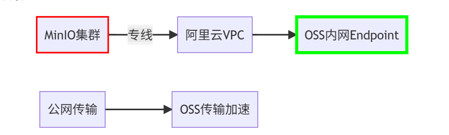 OSS迁移实战：从自建MinIO到阿里云OSS的完整数据迁移方案-阿里云开发者社区