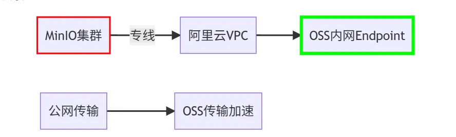 OSS迁移实战：从自建MinIO到阿里云OSS的完整数据迁移方案-阿里云开发者社区