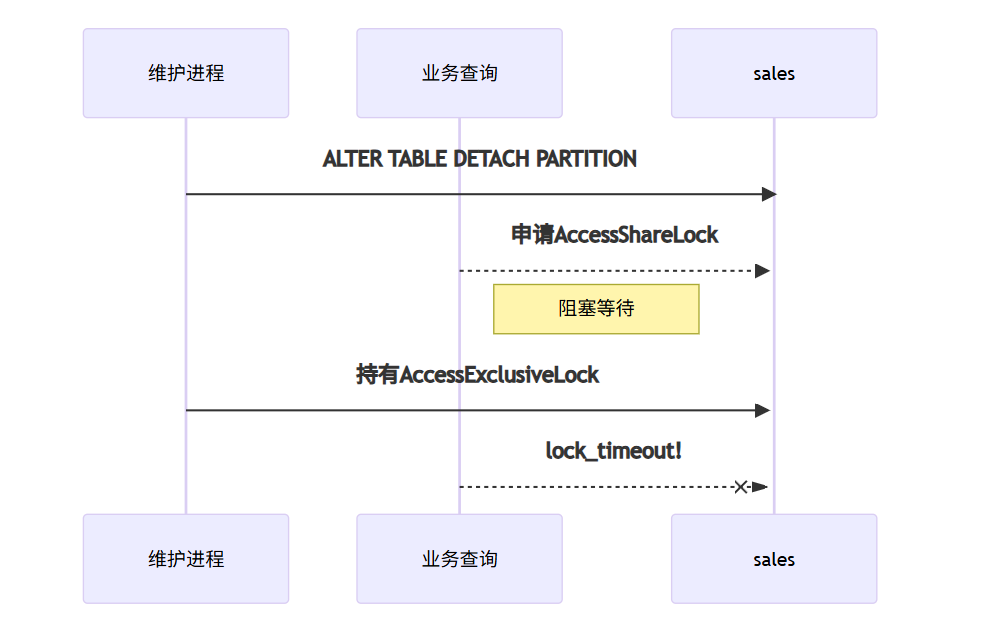 拯救海量数据：PostgreSQL分区表性能优化实战手册（附压测对比）-阿里云开发者社区