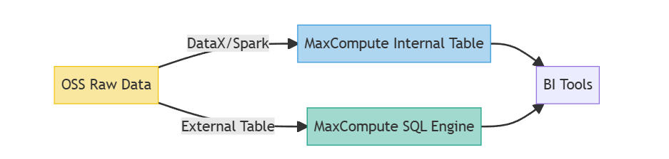 OSS大数据分析集成：MaxCompute直读OSS外部表优化查询性能（减少数据迁移的ETL成本）-阿里云开发者社区
