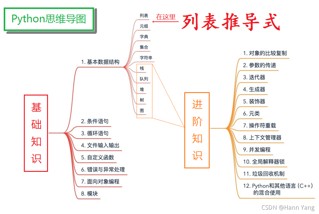 Python 彻底搞懂列表推导式｜初级到进阶（实例30＋）-阿里云开发者社区