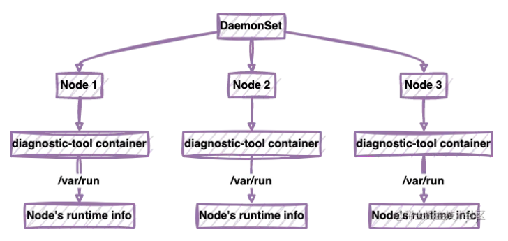 【Kubernetes】 DaemonSet 详解（二）-阿里云开发者社区