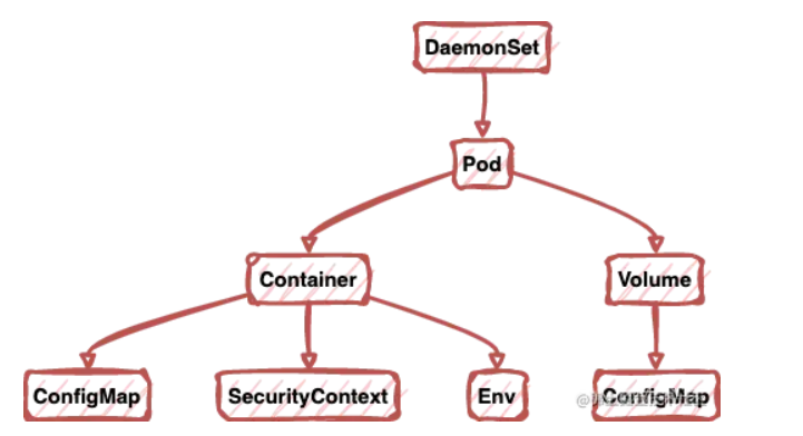 【Kubernetes】 DaemonSet 详解（二）-阿里云开发者社区