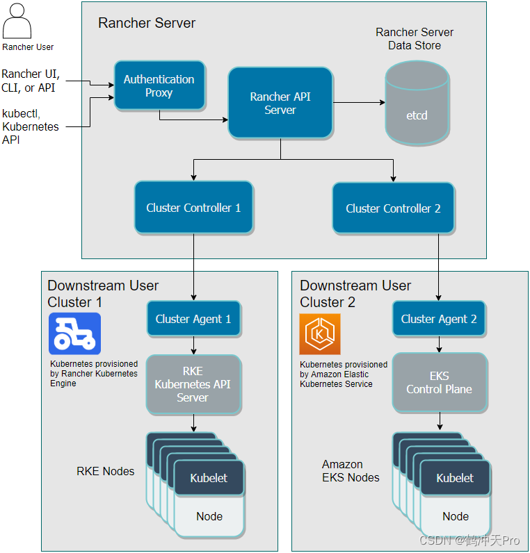 K8S集群管理平台Rancher（1）：基础入门-阿里云开发者社区