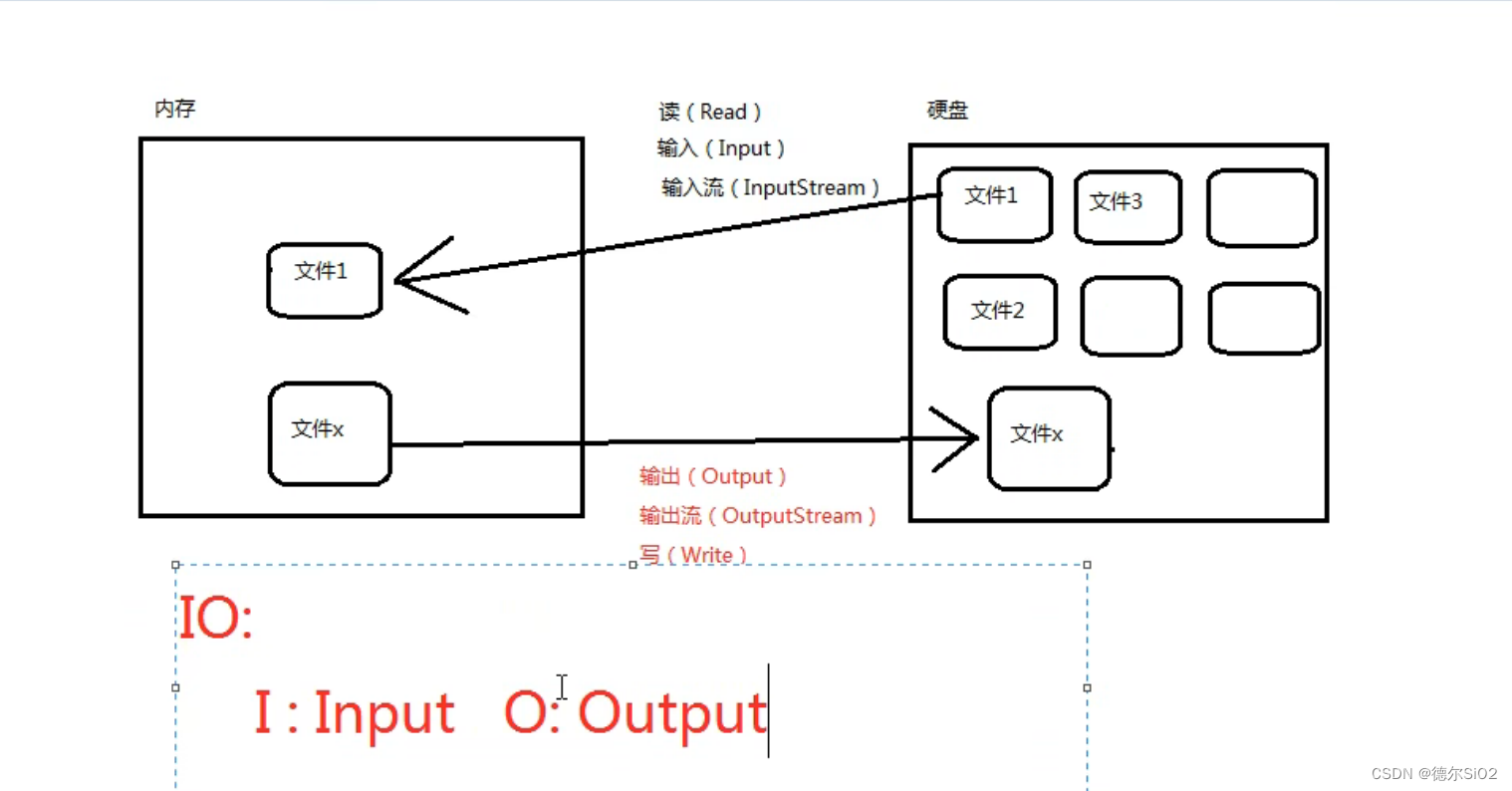 java中的IO流-阿里云开发者社区