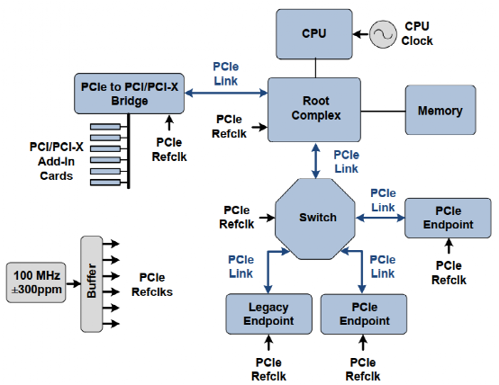 解析PCIE时钟的架构参数与CLKREQ#技术要求-开发者社区-阿里云