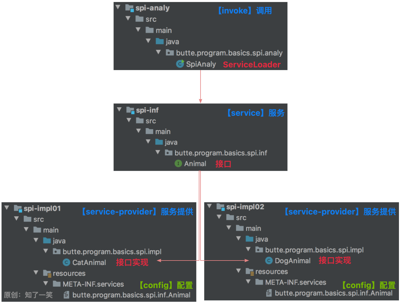 JDK中「SPI」原理分析-阿里云开发者社区