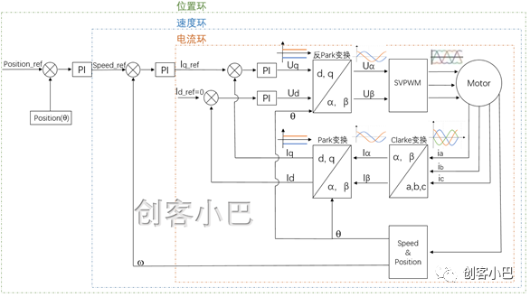浅谈FOC-阿里云开发者社区