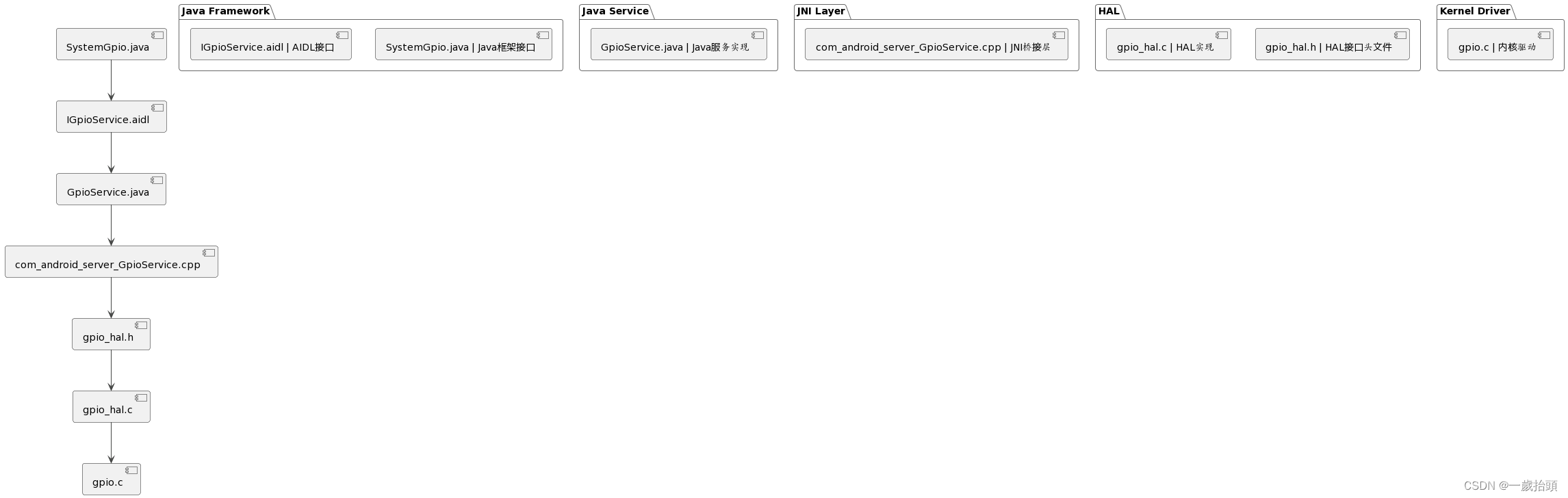 Android HAL三种核心架构演进模式对比-开发者社区-阿里云