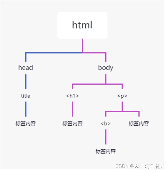 Python高阶教程—beautifulsoup详讲 阿里云开发者社区