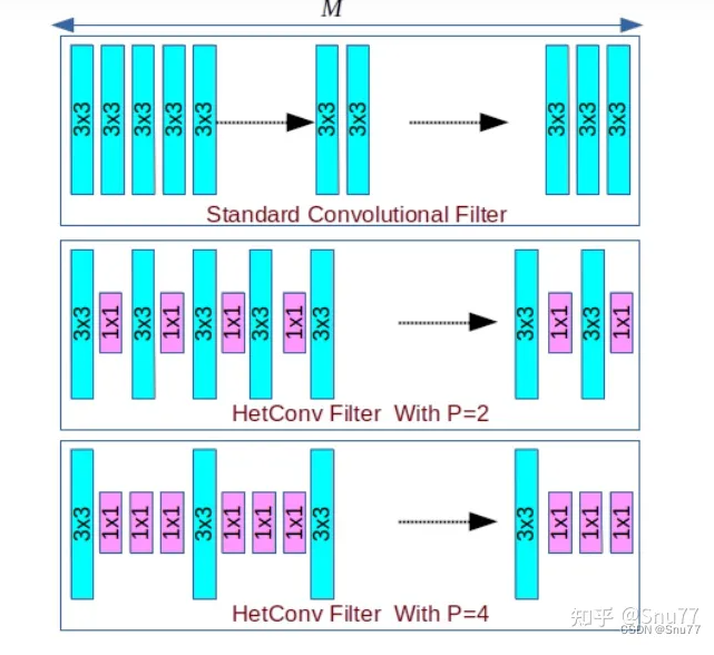 YOLOv5改进 | Conv篇 | 结合Dual思想利用HetConv创新一种全新轻量化结构CSPHet（参数量下降20W）-阿里云开发者社区