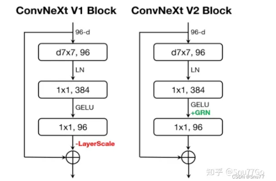 YOLOv8改进 | 主干篇 | ConvNeXtV2全卷积掩码自编码器网络-阿里云开发者社区