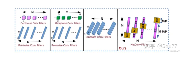YOLOv5改进 | Conv篇 | 结合Dual思想利用HetConv创新一种全新轻量化结构CSPHet（参数量下降20W）-阿里云开发者社区