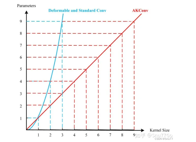 YOLOv5改进 | 2023卷积篇 | AKConv轻量级架构下的高效检测（既轻量又提点）-阿里云开发者社区