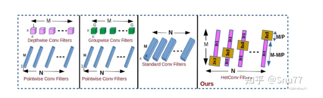 YOLOv8改进 | Conv篇 | 结合Dual思想利用HetConv创新一种全新轻量化结构CSPHet（参数量下降70W）-阿里云开发者社区