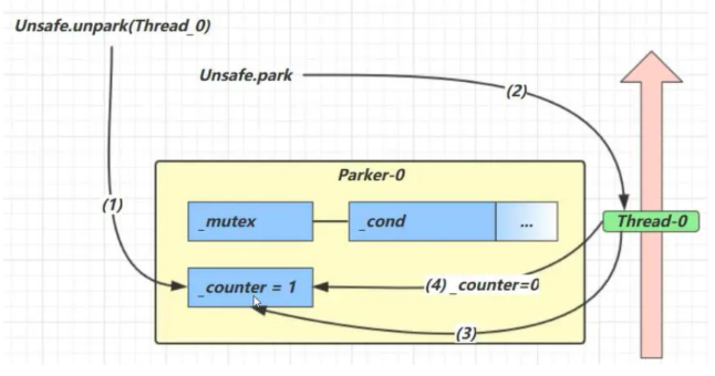 park与unpark基本使用与原理分析-阿里云开发者社区