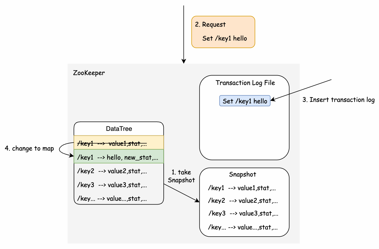 ZooKeeper 避坑实践： SnapCount设置不合理导致磁盘爆满，服务不可用-阿里云开发者社区