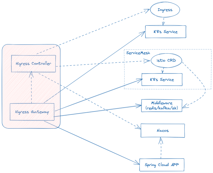时速云使用 Higress 替换 Ngnix Ingress + Spring Cloud Gateway 的生产实践-阿里云开发者社区