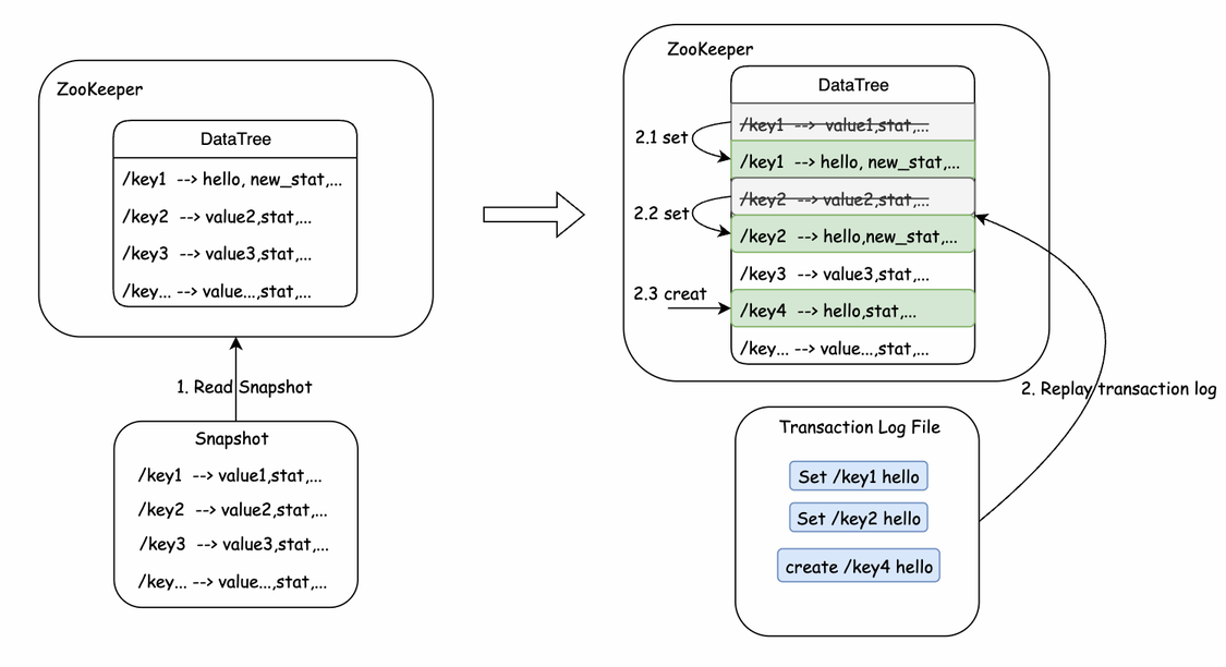 ZooKeeper 避坑实践： SnapCount设置不合理导致磁盘爆满，服务不可用-阿里云开发者社区
