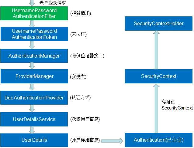 浅析 Spring Security 的认证过程及相关过滤器-阿里云开发者社区
